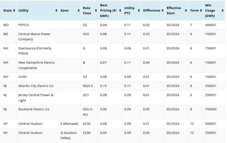April 2024 Commercial Electricity Rates - Bid On Energy Commercial ...