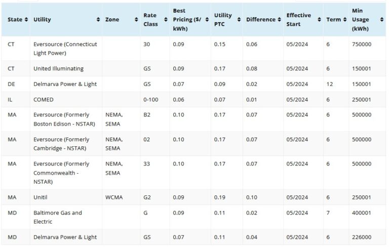 April 2024 Commercial Electricity Rates - Bid On Energy Commercial ...