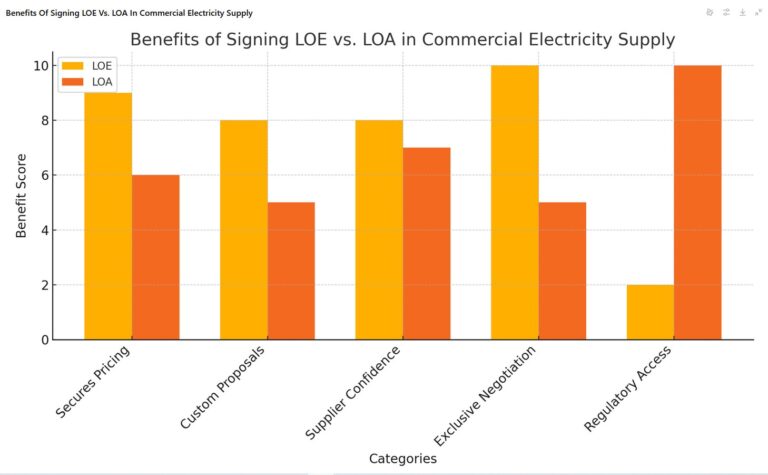 Commercial Electricity Supply - Bid On Energy Commercial Electricity