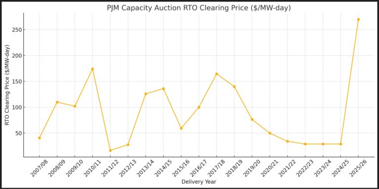 PJM Capacity Auction - update - Bid On Energy Commercial Electricity